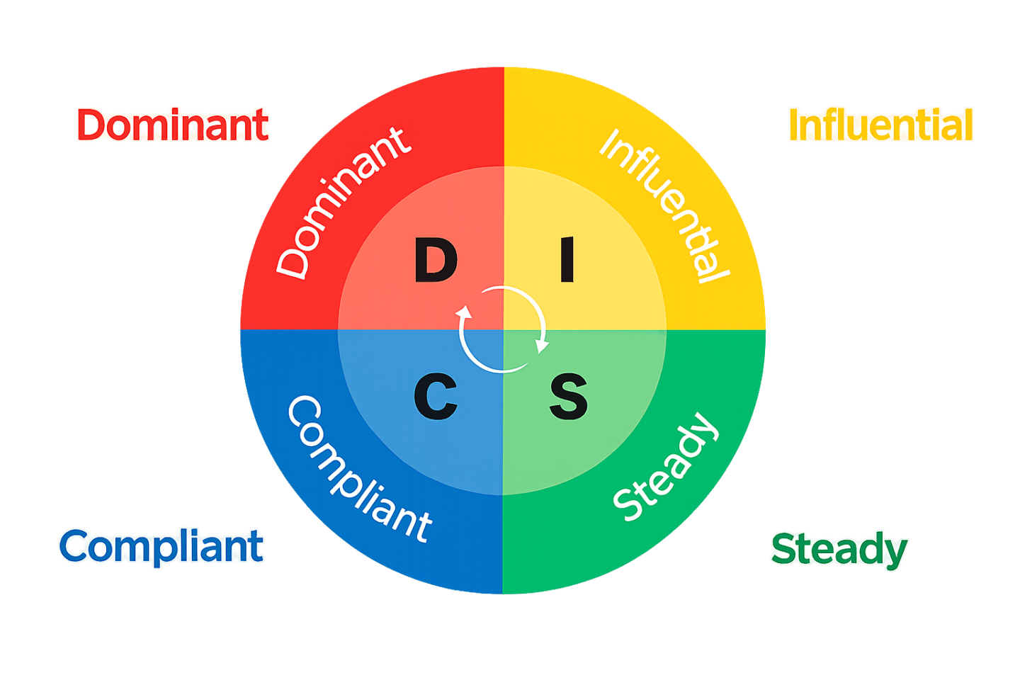 DISC-model uitleg: Wat betekenen de kleuren?