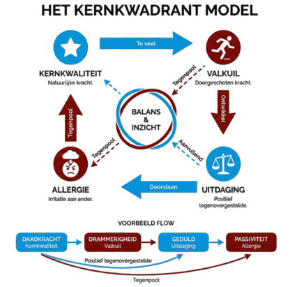 Kernkwadrant van Daniel Ofman | Uitleg, voorbeelden & templates