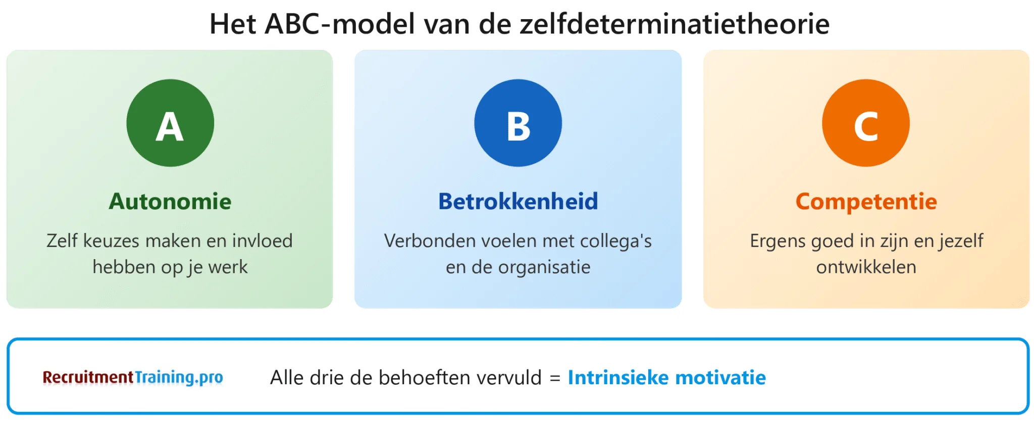 Zelfdeterminatietheorie: het ABC-model uitgelegd