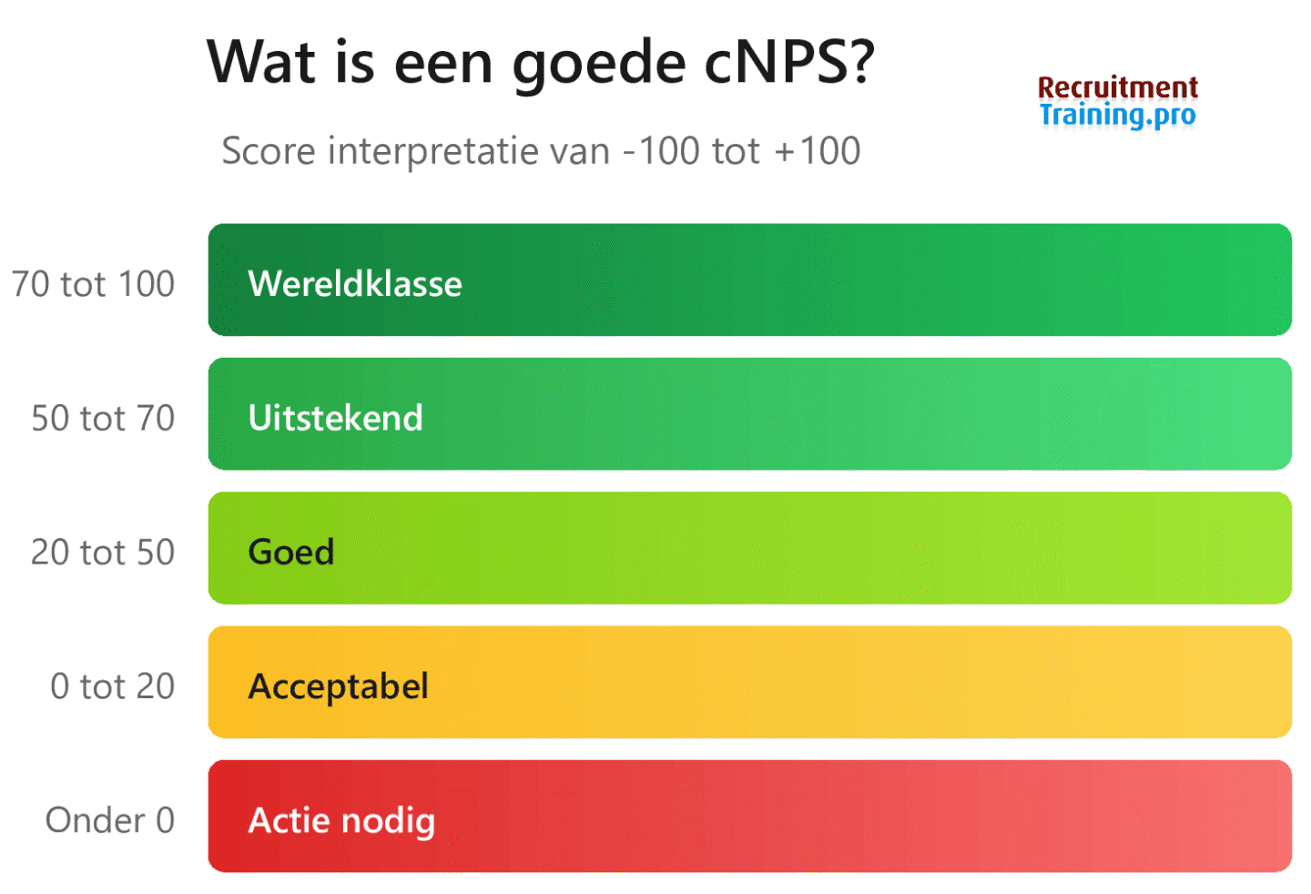 cNPS: candidate experience meten met één vraag